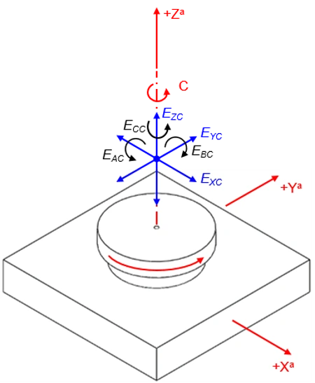 Geometric Errors of Machines